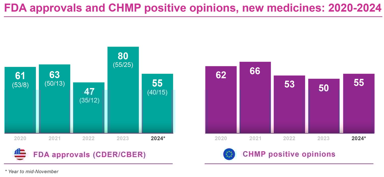 2024 New Drug Approvals: Key FDA and EMA approvals, breakthroughs and market trends